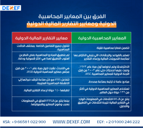 المعايير الدولية المحاسبية: دليلك للالتزام بأهم المعايير الدولية - DEXEF