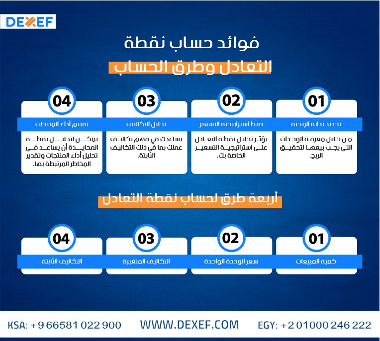 نقطة التعادل: الأنواع بالأمثلة وطرق قياسها لضمان نجاح مشروعك - DEXEF